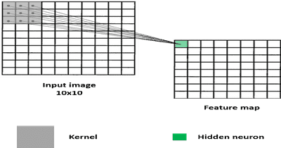 Understanding deep Convolutional Neural Networks 👁 with a practical use ...