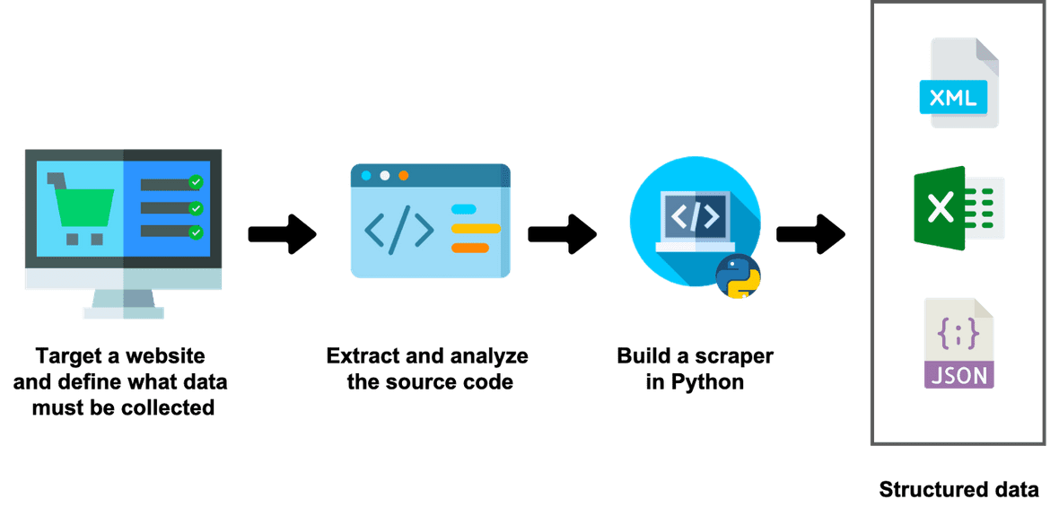 Introduction to data scraping in Python with BeautifulSoup and Requests 🚀