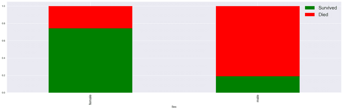 How To Score 08134 馃弲 In Titanic Kaggle Challenge Ahmed Besbes