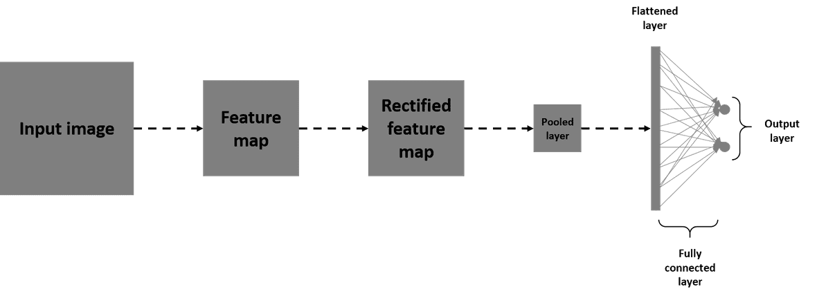 Understanding Deep Convolutional Neural Networks 👁 With A Practical Use Case In Tensorflow And 3208